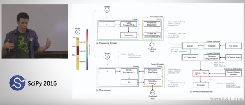 SciPy2016 | Rowan Cockett